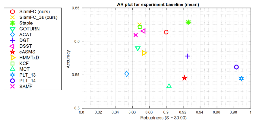目标检测/视频跟踪数据集指标分析——OTB与VOT_otb vot-CSDN博客
