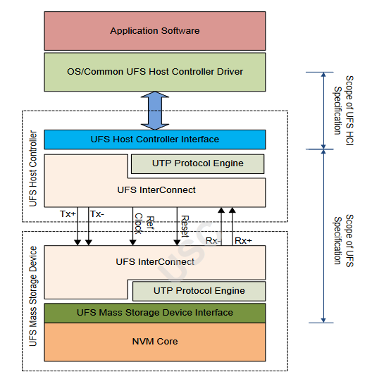 UFS Host基础特性分析 -- 硬件部分_ufs host是什么-CSDN博客
