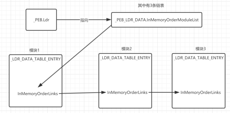 [内核编程]枚举进程空间内所有模块__peb_ldr_data-CSDN博客