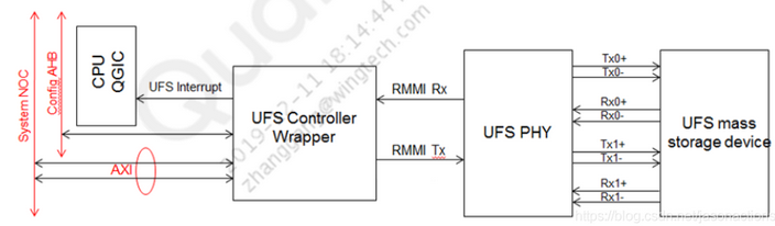 UFS Host基础特性分析 -- 硬件部分_ufs host是什么-CSDN博客