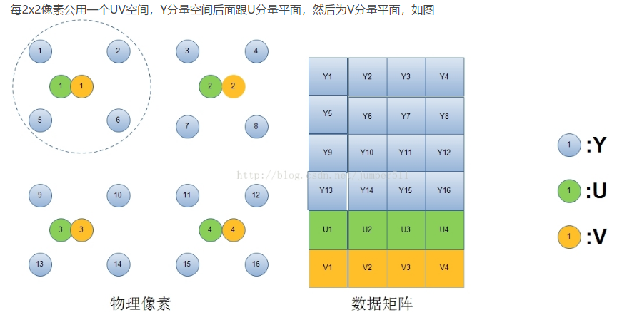 Camera 之相关 YUV 知识点总结_yuv camera-CSDN博客