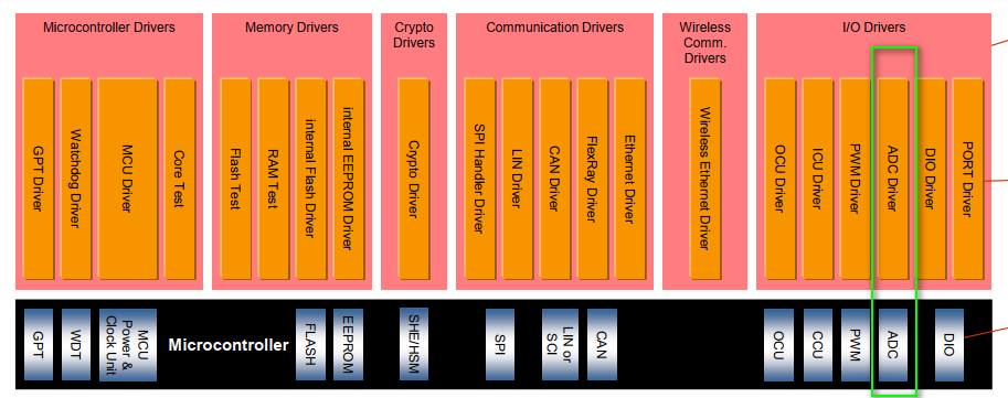 【AutoSAR】【MCAL】ADC_Classic AutoSAR详解-CSDN专栏