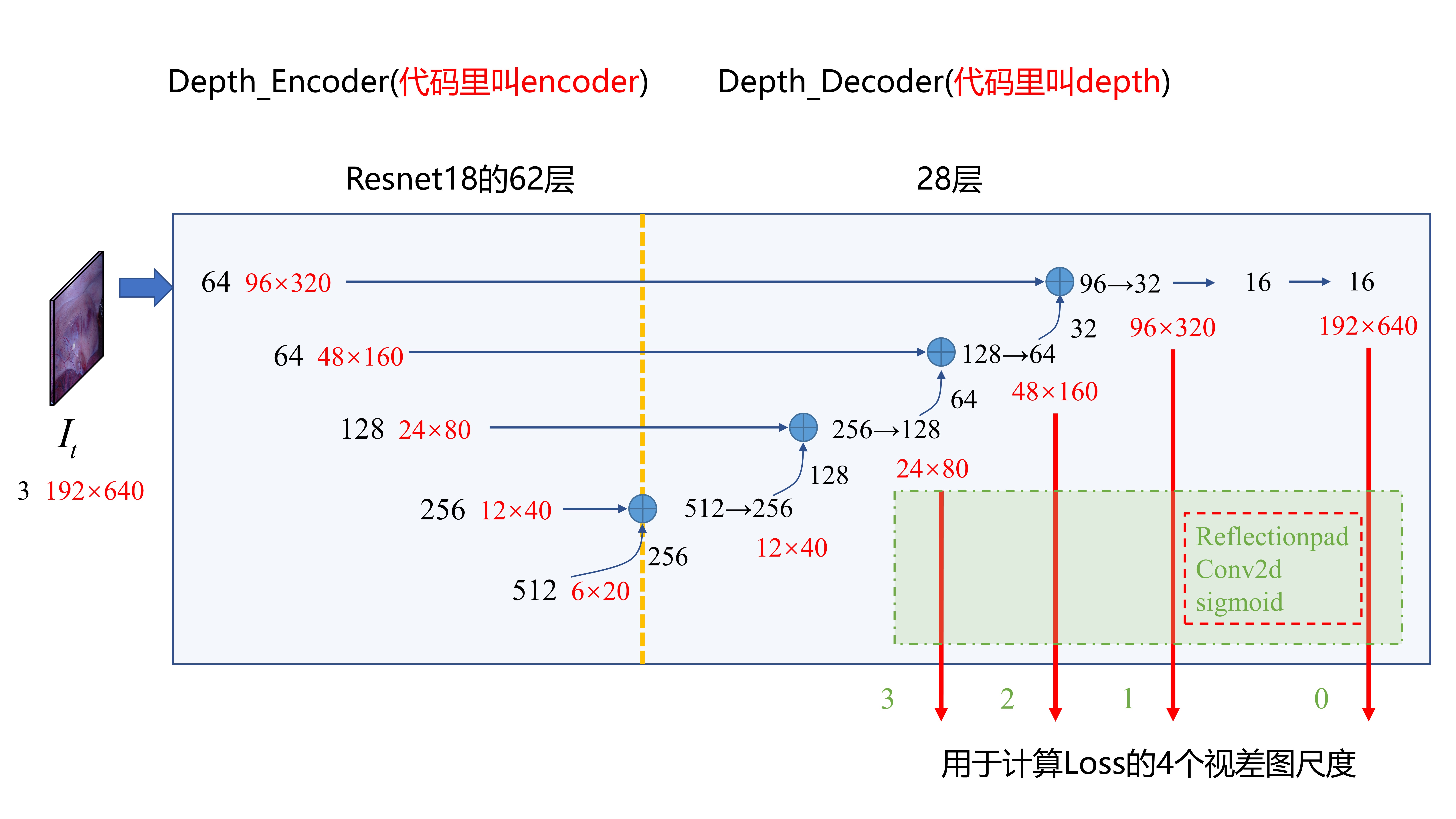 Monodepth2 Code笔记_backprojectdepth-CSDN博客