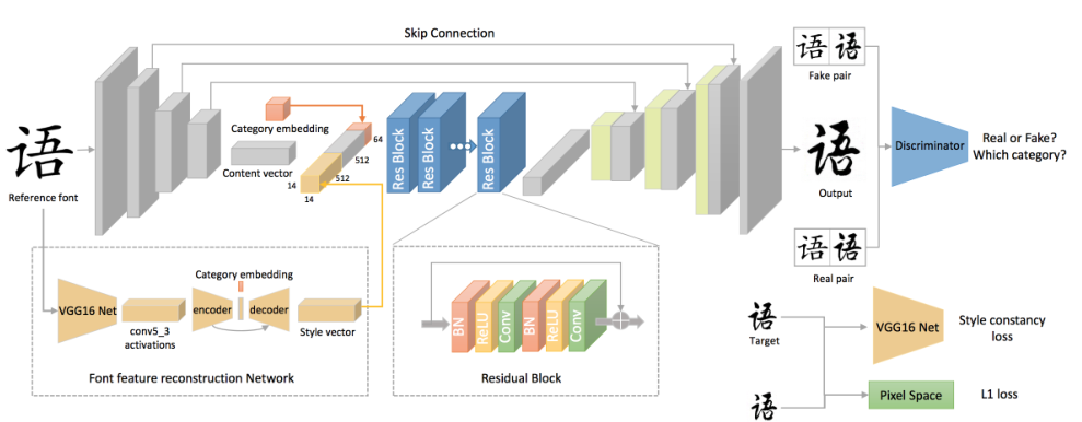【论文阅读】DCFont: An End-To-End Deep Chinese Font Generation System-CSDN博客
