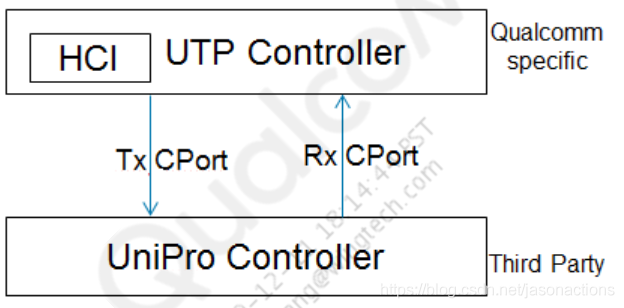 UFS Host基础特性分析 -- 硬件部分_ufs host是什么-CSDN博客