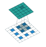 PyTorch的逆卷积函数nn.ConvTranspose2d()参数说明及确定-CSDN博客
