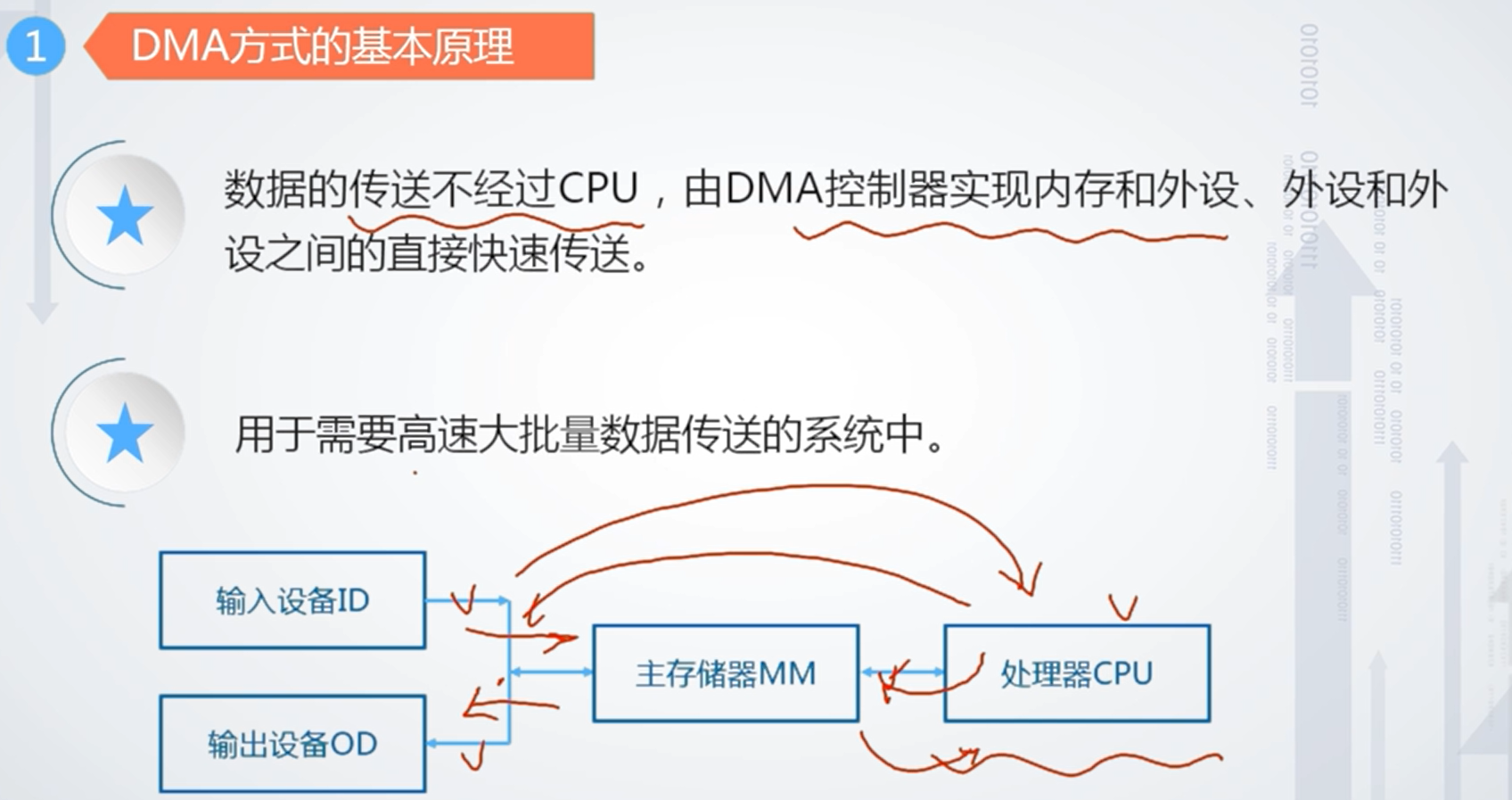 计算机组成原理——DMA传输方式-CSDN博客