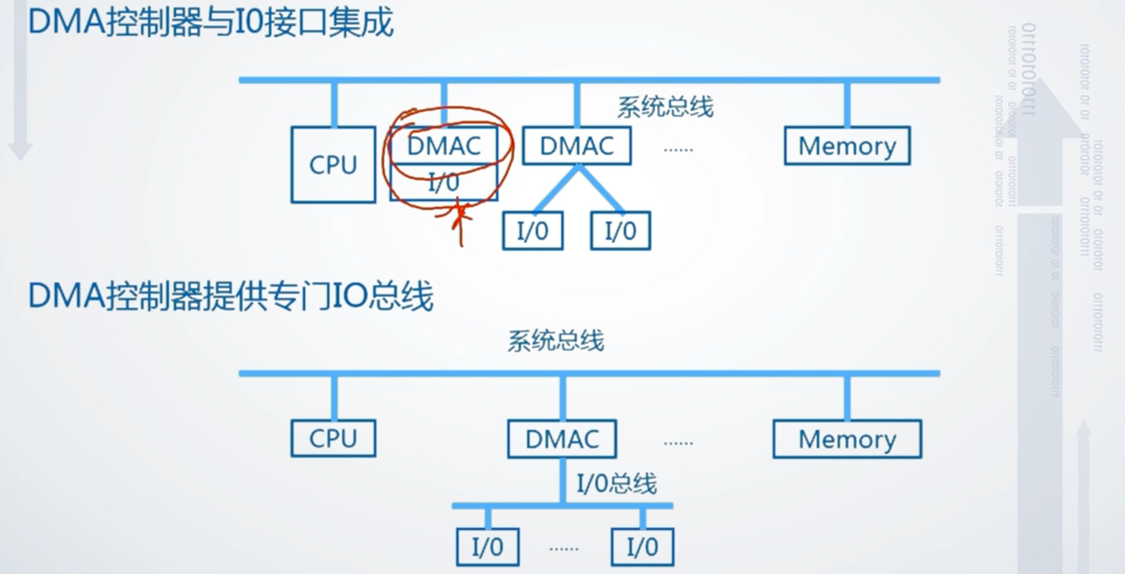 计算机组成原理——dma传输方式 Csdn博客