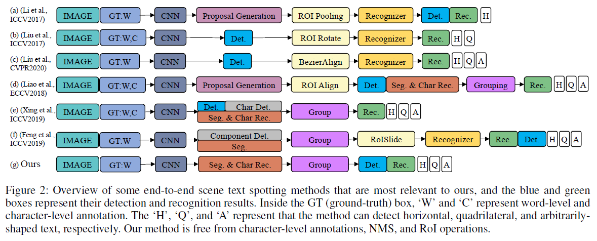 OCR端到端检测识别模型：PGNet论文阅读笔记-CSDN博客