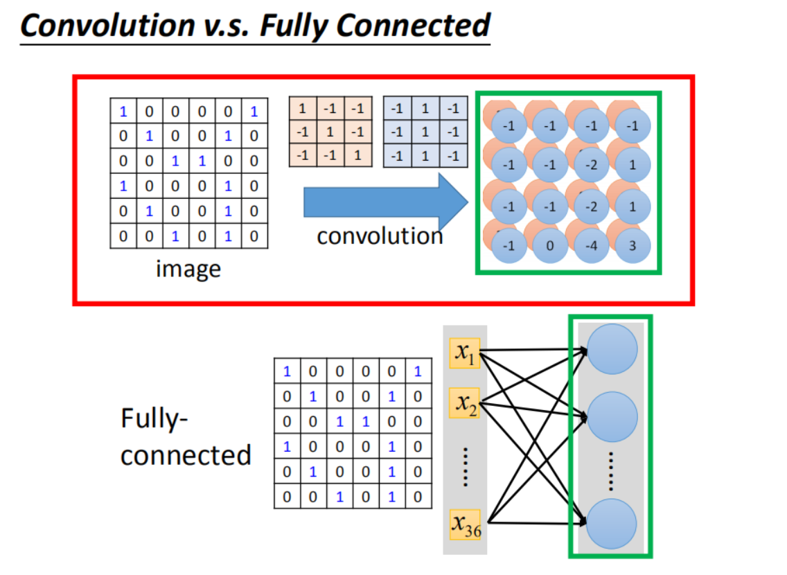 李宏毅《机器学习》笔记(6)--卷积神经网络_机器学习flatten 和 fully connected-CSDN博客
