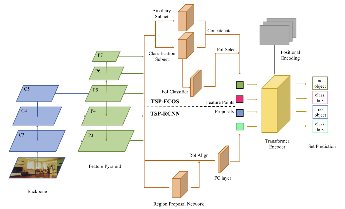 Rethinking Transformer-based Set Prediction for Object Detection——DETR ...