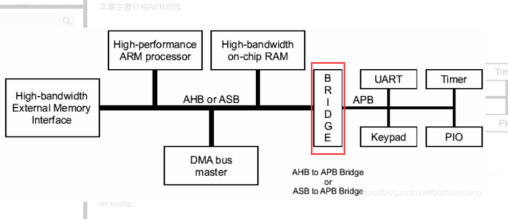 APB3协议-CSDN博客