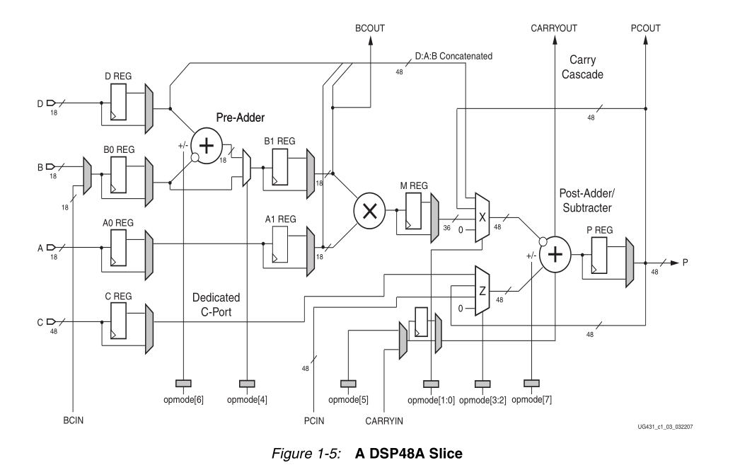 FPGA 乘法器 (DSP48)总结-CSDN博客