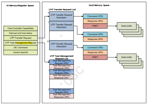 UFS Host基础特性分析 -- 硬件部分_ufs host是什么-CSDN博客