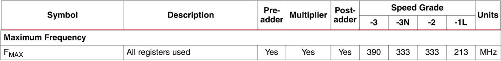 FPGA 乘法器 (DSP48)总结-CSDN博客