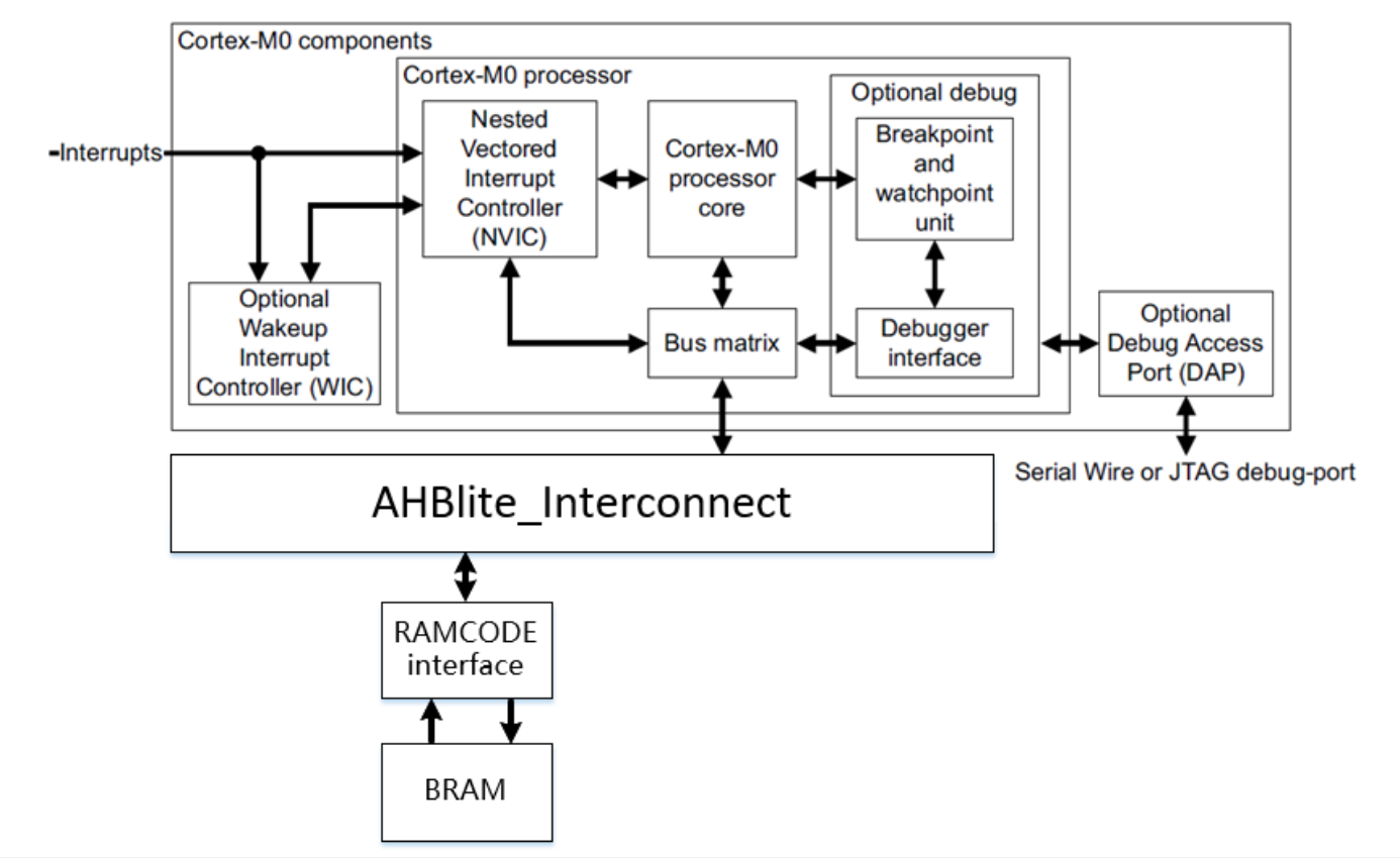 SOC开发流程入门（VIVADO+KEIL软硬件协同设计）_soc 功能仿真-CSDN博客