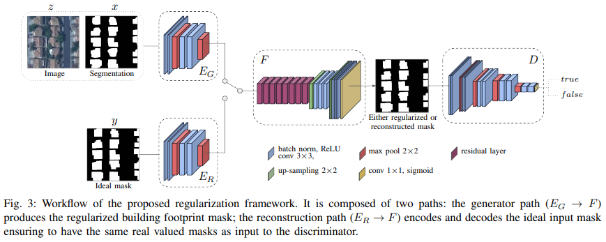 笔记——Machine-learned Regularization and Polygonizationof Building Segmentation Masks 翻译文本 ...