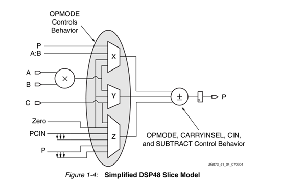 FPGA 乘法器 (DSP48)总结-CSDN博客