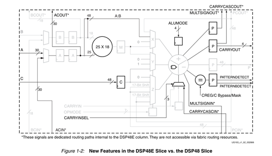 FPGA 乘法器 (DSP48)总结-CSDN博客