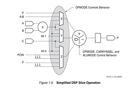 FPGA 乘法器 (DSP48)总结-CSDN博客