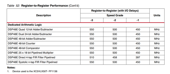 FPGA 乘法器 (DSP48)总结-CSDN博客