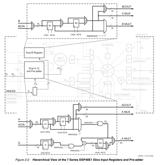FPGA 乘法器 (DSP48)总结-CSDN博客