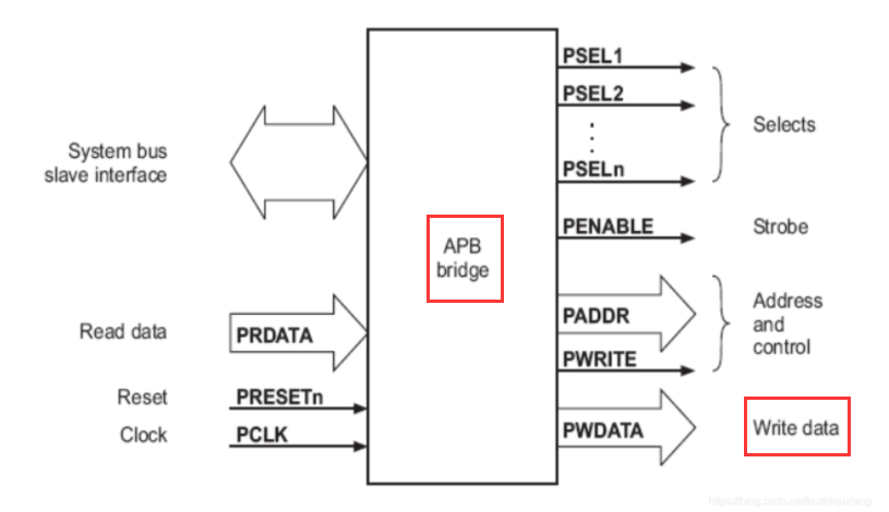 APB3协议-CSDN博客