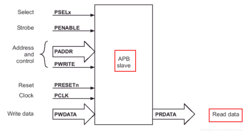APB3协议-CSDN博客
