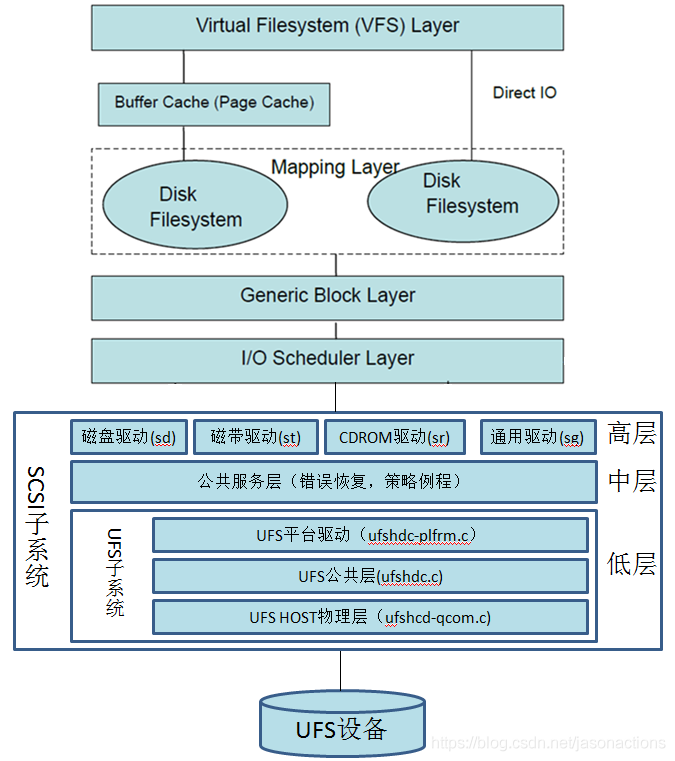 UFS Host基础特性分析 -- 软件部分_ufs host指的是计算机吗-CSDN博客