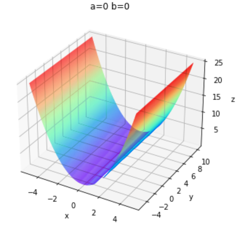 Rosenbrock函数-CSDN博客