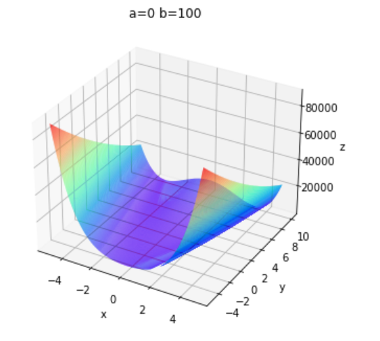 Rosenbrock函数-CSDN博客
