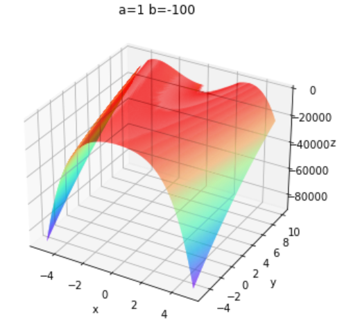 Rosenbrock函数-CSDN博客