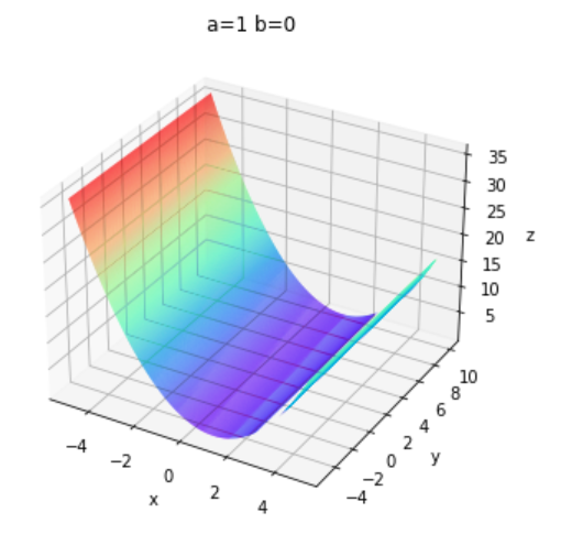 Rosenbrock函数-CSDN博客