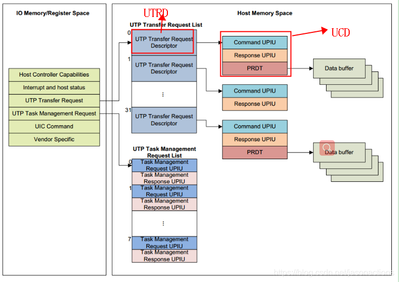 UFS Host基础特性分析 -- 软件部分_ufs host指的是计算机吗-CSDN博客