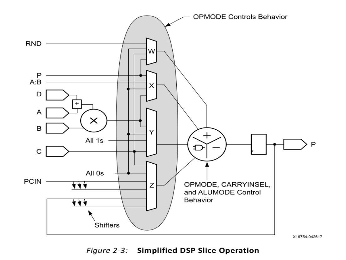 FPGA 乘法器 (DSP48)总结-CSDN博客