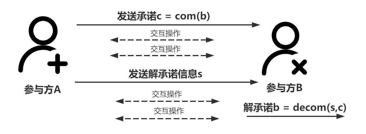 Coin flipping and bit commitment_密码学coin flipping-CSDN博客