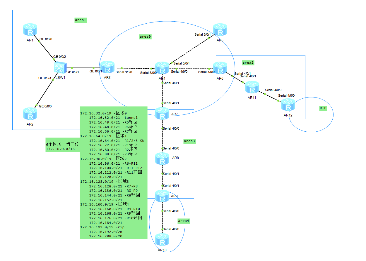 HCIP——OSPF综合大实验_hcip所有知识 大实验-CSDN博客