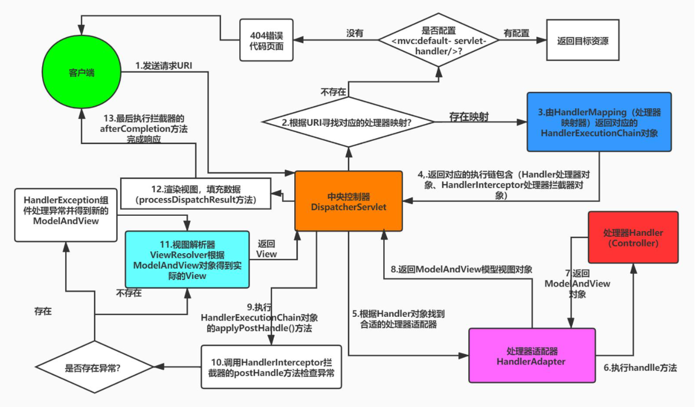 【springmvc】：请求映射在spring Mvc框架中哪个类用于将请求映射到处理方法 Csdn博客