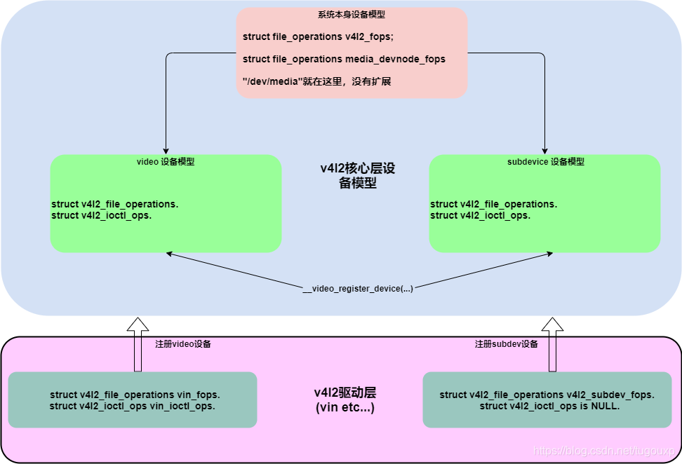 V4l2驱动架构简述v4l2驱动框架 Csdn博客