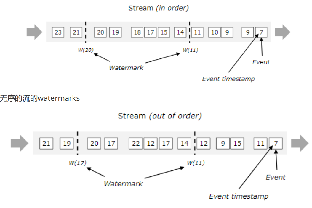 深入浅出Flink 10之 WaterMark机制原理_flink watermark原理-CSDN博客