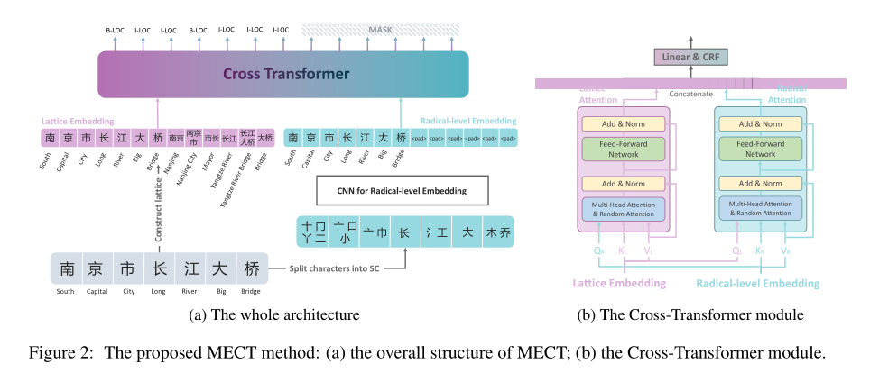 【论文泛读164】MECT：基于多元数据嵌入的中文命名实体识别交叉变换器_mect: multi-metadata embedding based cross-transfo_及时行樂_的博客 ...