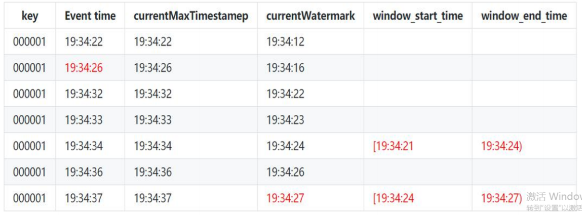 深入浅出Flink 10之 WaterMark机制原理_flink watermark原理_海兵-2016的博客-CSDN博客