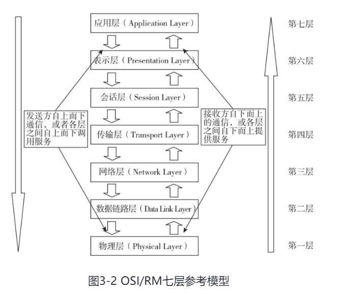 OSI/RM体系结构-CSDN博客