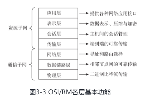 OSI/RM体系结构-CSDN博客
