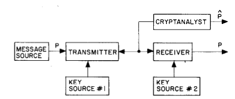 论文阅读------New Direction in Cryptography_new directions in cryptography ...