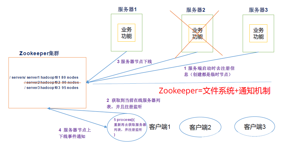 大数据技术之Zookeeper-CSDN博客