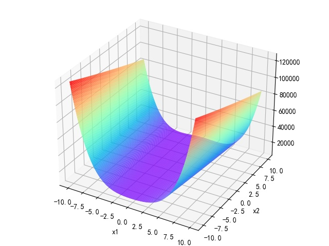 2021-07-13_rosenbrock 基准函数 python-CSDN博客