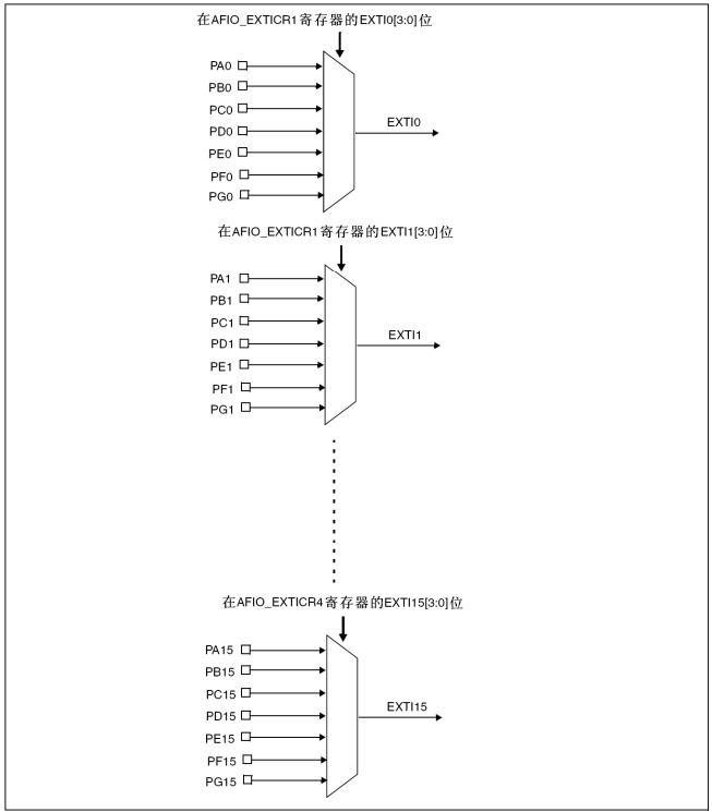 Stm32中的外部中断（exti External Interruptevent Controller）keil中编程方法介绍exit Interrupt 和 Event Stm32 Csdn博客