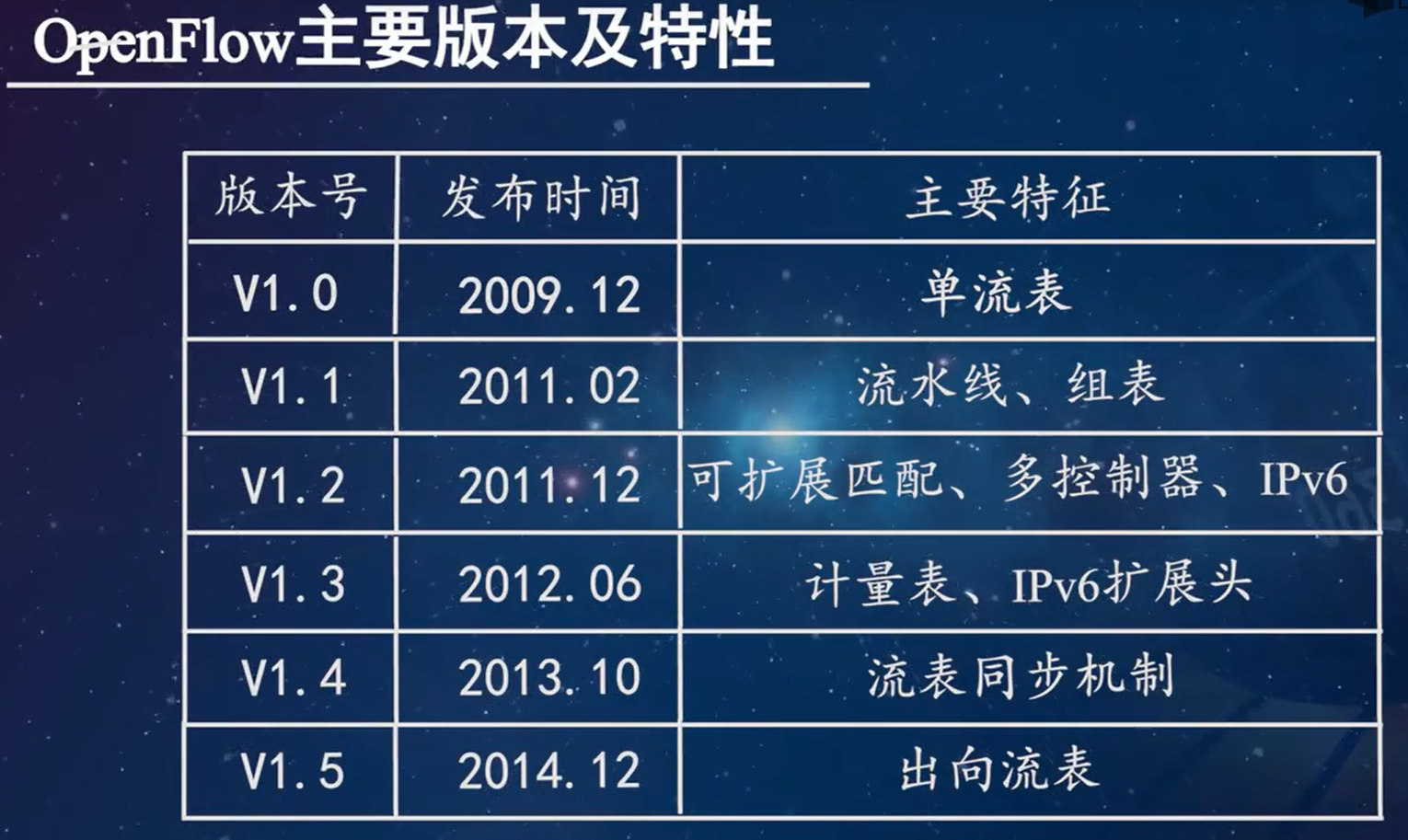 SDN软件定义网络之openflow交换机架构_sdn网络都支持openflow交换机-CSDN博客