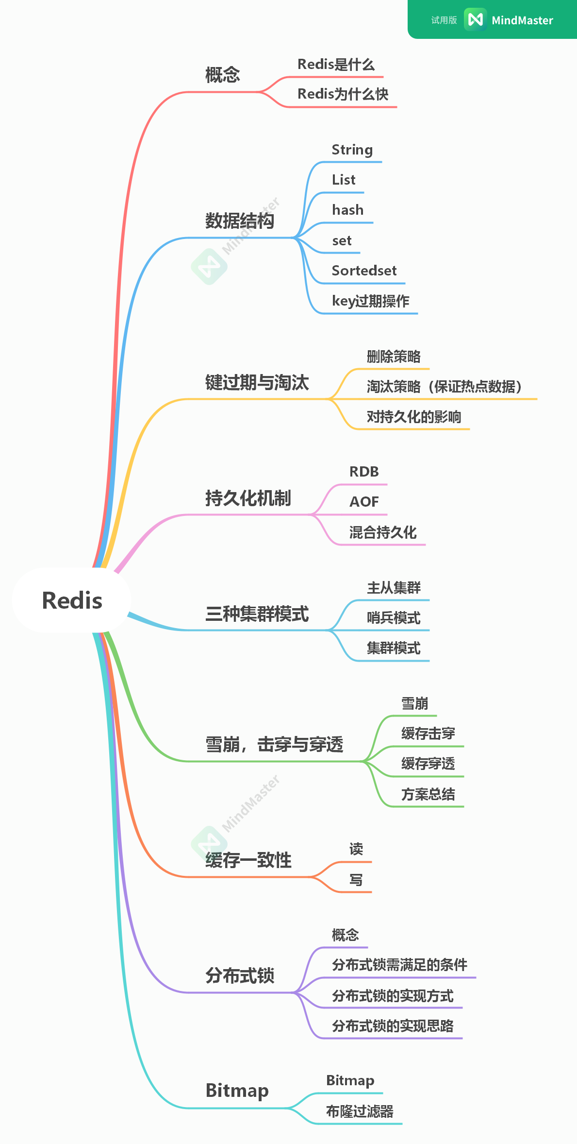 Redis超全思维导图整理_redis知识点思维导图-CSDN博客